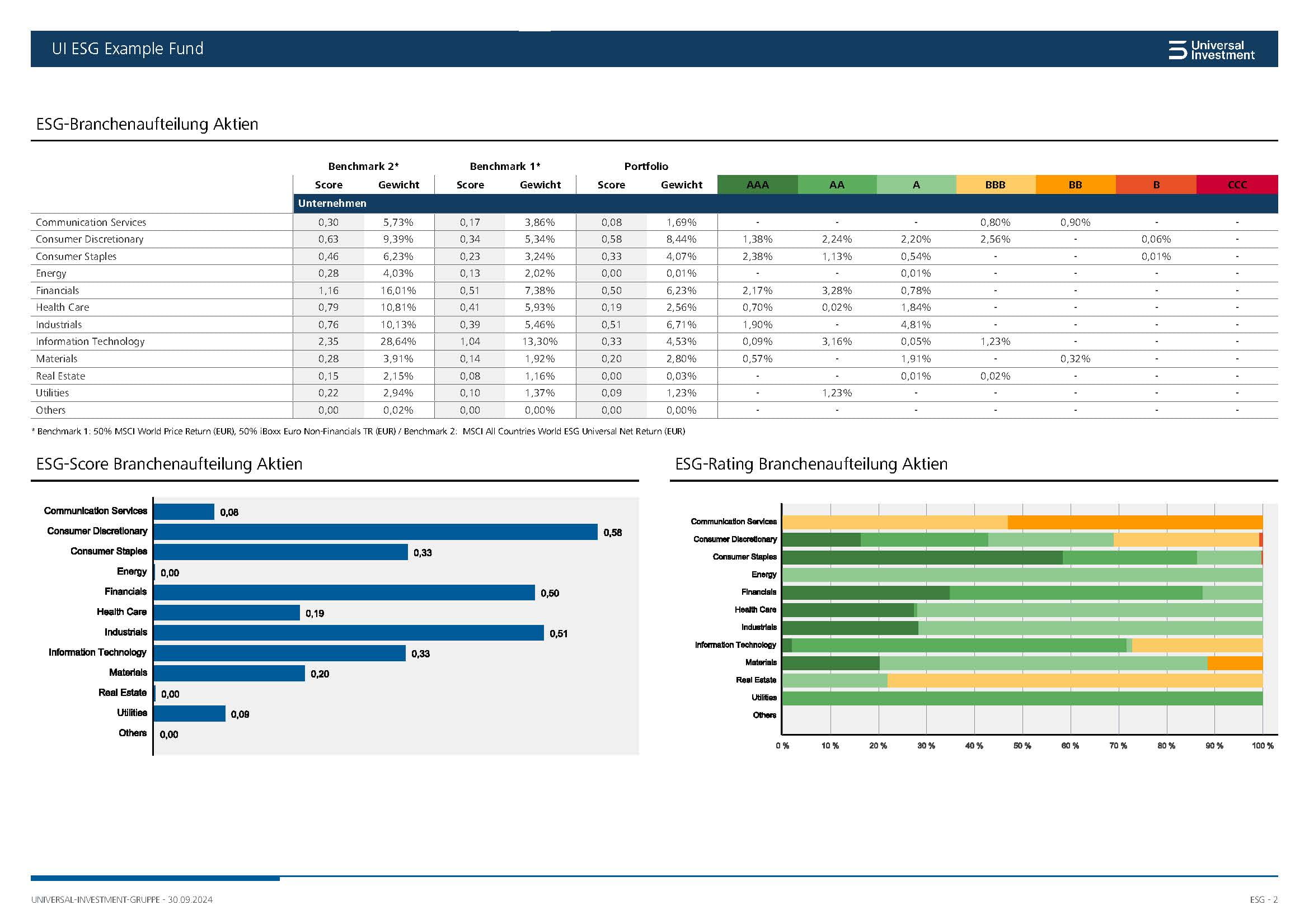 ESG-Reporting | Universal Investment