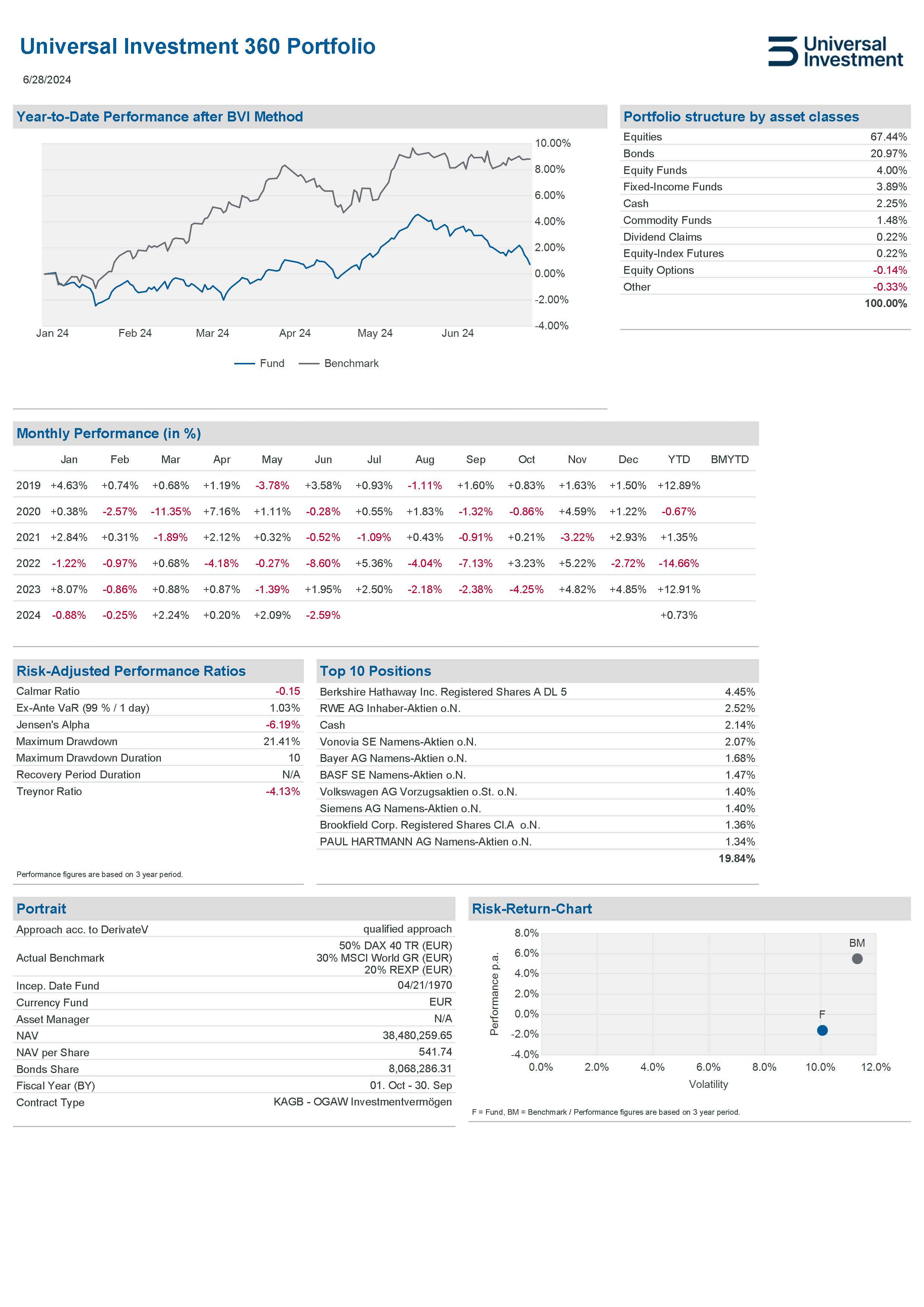 Reporting | Universal Investment