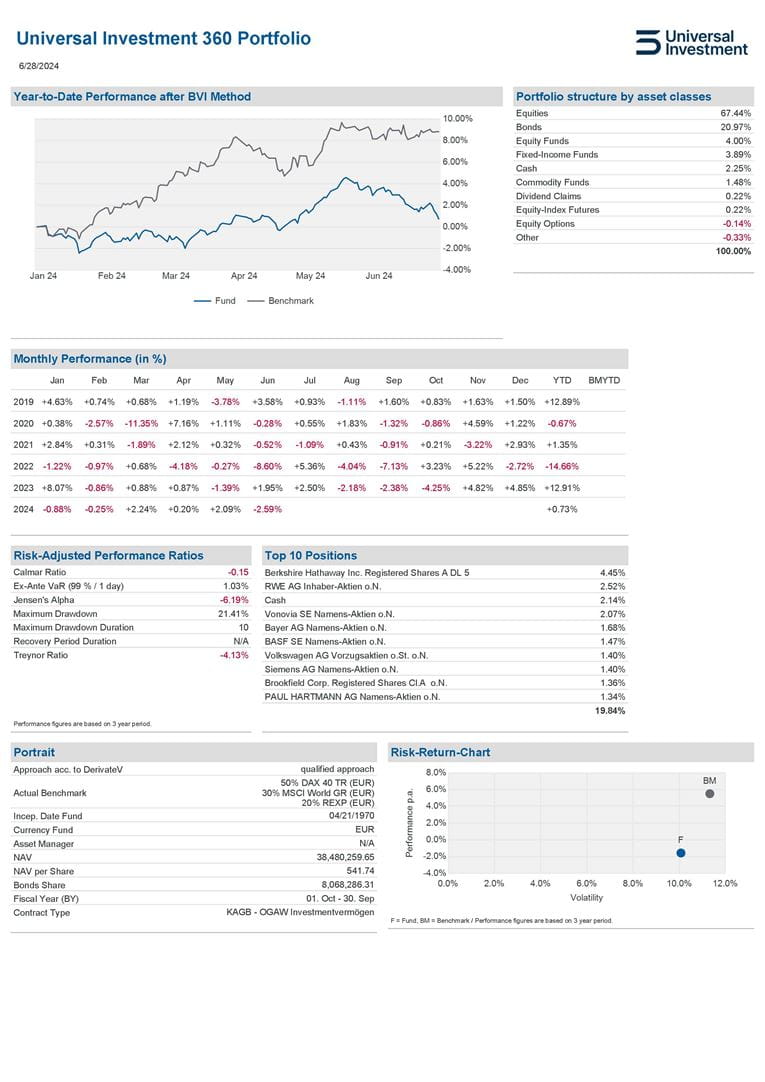 Reporting | Universal Investment