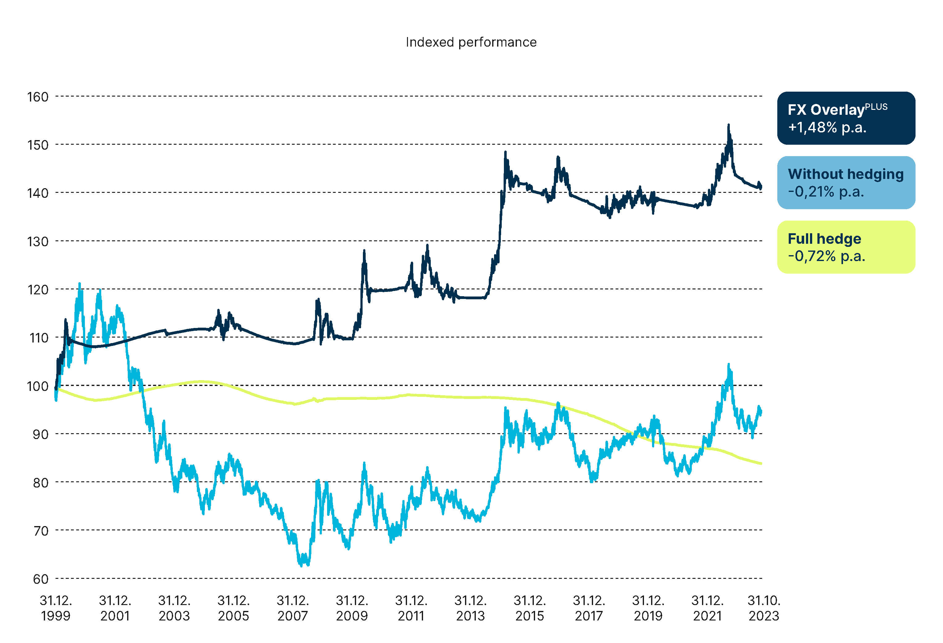FX Overlay with a clear goal | Universal Investment