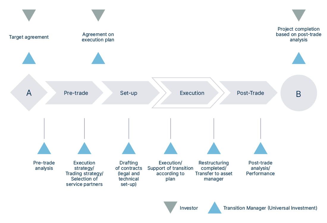 Transition Management more important than ever | Universal Investment