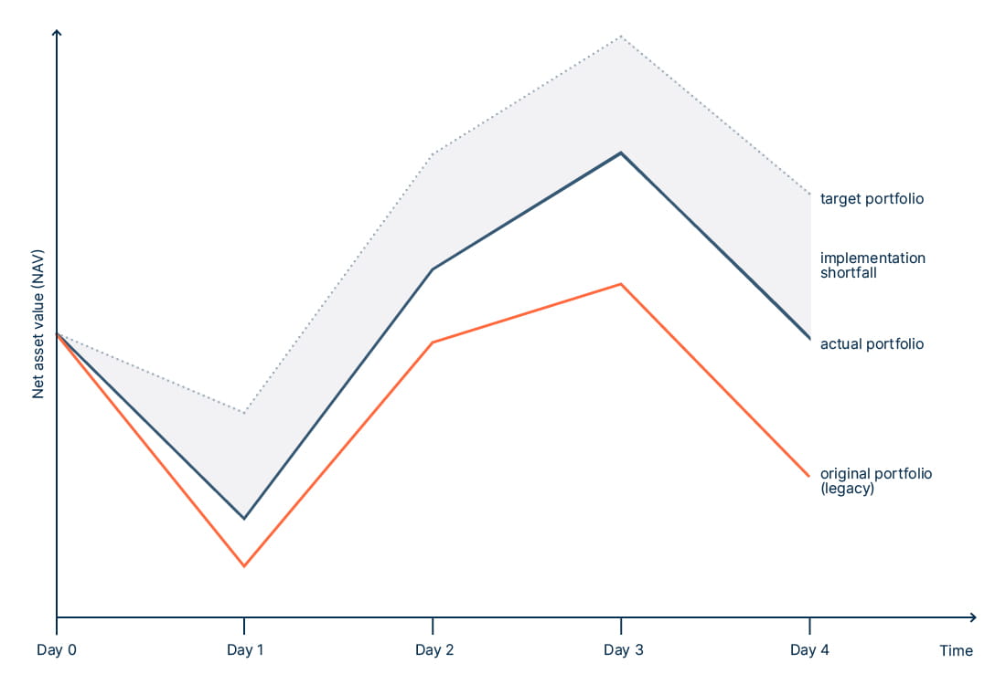 Transition Management more important than ever | Universal Investment