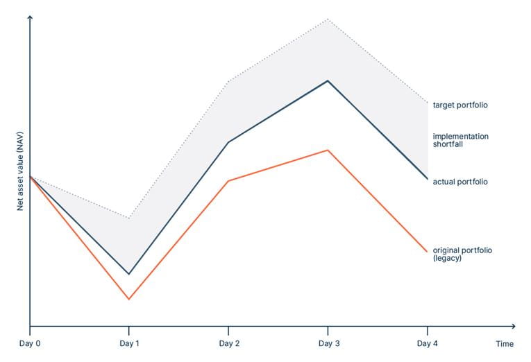 Transition Management more important than ever | Universal Investment