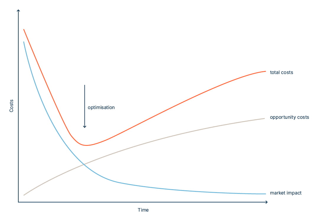 Transition Management more important than ever | Universal Investment